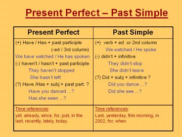 PPT – Present Perfect PowerPoint presentation | free to download - id ...