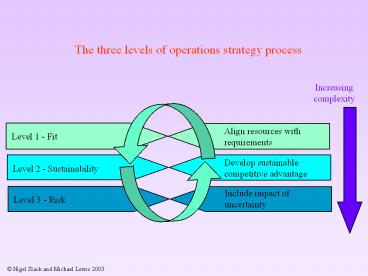 The three levels of operations strategy process presentation | free to view