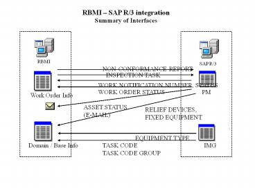 PPT – RBMI SAP R/3 integration Summary of Interfaces RBMI SAP ...