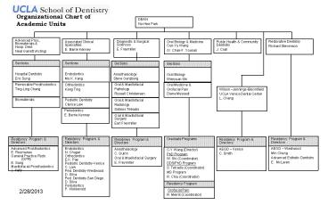 UCLA SCHOOL OF DENTISTRY UCLA School of Dentistry Organizational Chart ...