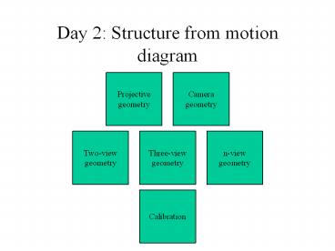 PPT – Day 2: Structure from motion diagram PowerPoint presentation ...