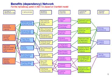 PPT – Benefits (dependency) Network For the myGateway portal in ABC Co ...