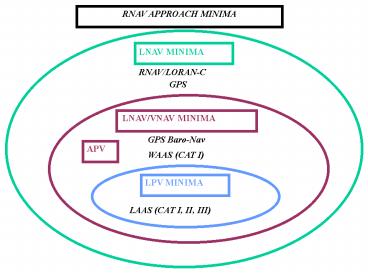 PPT – LNAV/VNAV MINIMA PowerPoint presentation | free to download - id ...