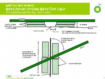 PPT – GOM Fiber Optic Network Buried Pipeline Crossing Buried Fiber ...