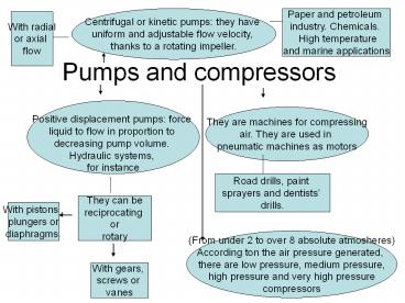 Pumps and compressors presentation | free to download