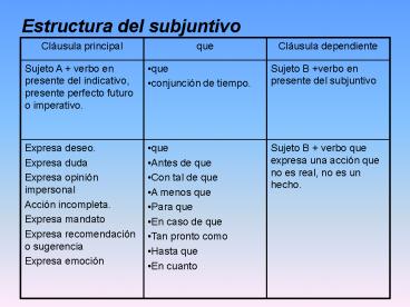 PPT – Estructura del subjuntivo PowerPoint presentation | free to view ...