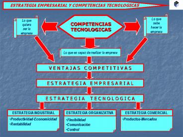 PPT – ESTRATEGIA EMPRESARIAL Y COMPETENCIAS TECNOLOGICAS PowerPoint presentation | free to ...