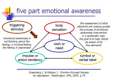 five part emotional awareness presentation | free to download