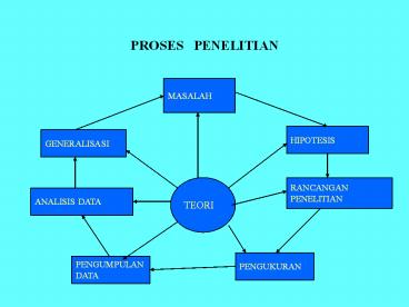 PPT – PROSES PENELITIAN PowerPoint presentation | free to download - id ...