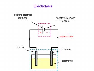 Electrolysis presentation | free to view