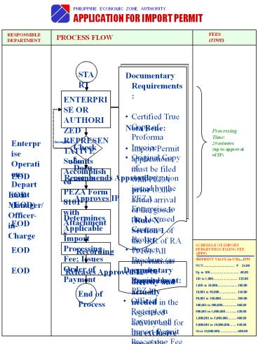 PHILIPPINE ECONOMIC ZONE AUTHORITY APPLICATION FOR IMPORT PERMIT ...