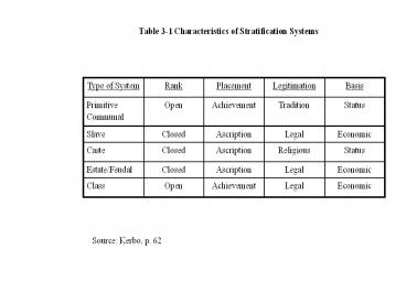 PPT – Table 3-2. Evolution of Human Societies and Types of ...