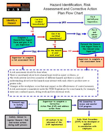 PPT – Hazard Identification, Risk Assessment and Corrective Action Plan ...