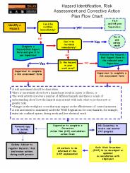 PPT – HAZARD IDENTIFICATION, RISK ASSESSMENT PowerPoint presentation ...