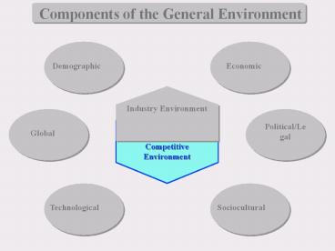 PPT – Components of the General Environment PowerPoint presentation ...