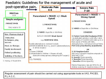 Paediatric Guidelines for the management of acute and post-operative ...