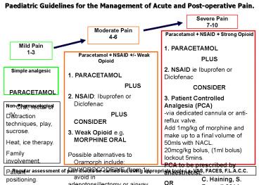PPT – Paediatric Guidelines for the Management of Acute and Post ...