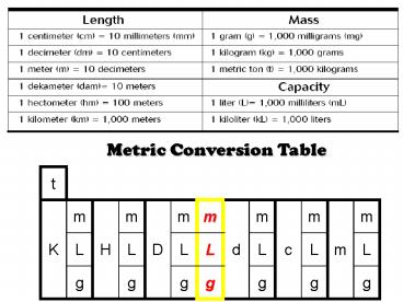 PPT – Metric Conversion Table PowerPoint presentation | free to ...
