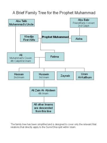 Prophet Muhammad Family Tree