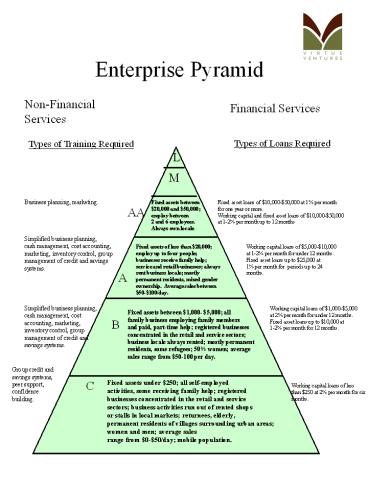 PPT – Enterprise Pyramid PowerPoint presentation | free to download ...