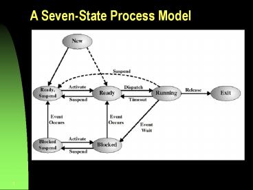 A Seven-State Process Model presentation | free to download