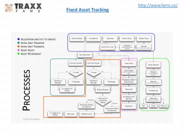 PPT – Fixed Asset Tracking - Fams PowerPoint presentation | free to ...