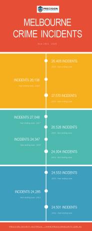 PPT – Crime Statistics PowerPoint presentation | free to view - id ...