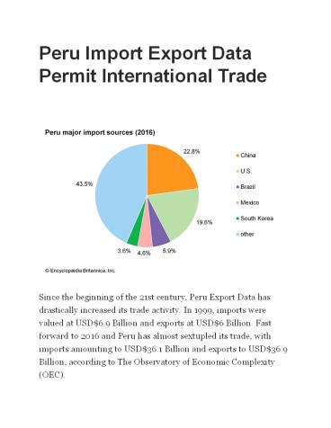 Peru Import Export Data Permit International Trade presentation | free ...