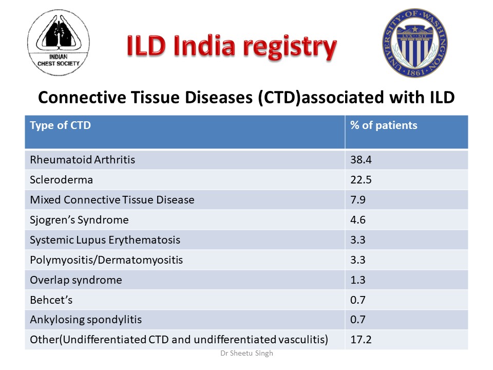 Connective Tissue Diseases (CTD)associated with ILD diagnose ILD Part 4 Dr. Sheetu singh ...