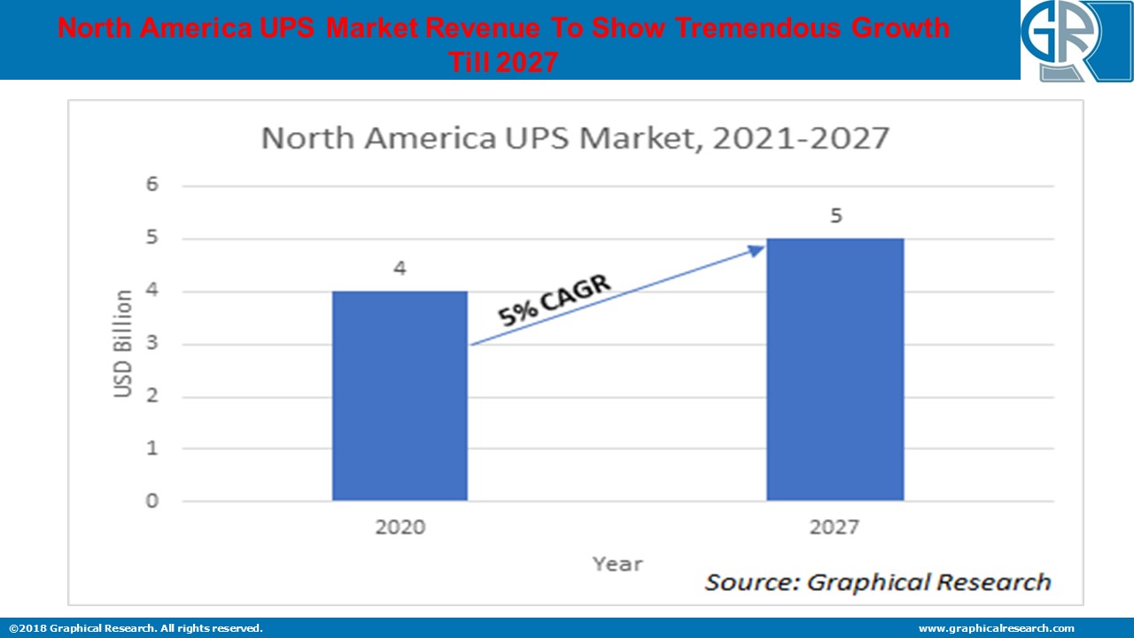 North America UPS Market Outlook - Industry Statistics Analysis By 2027 ...