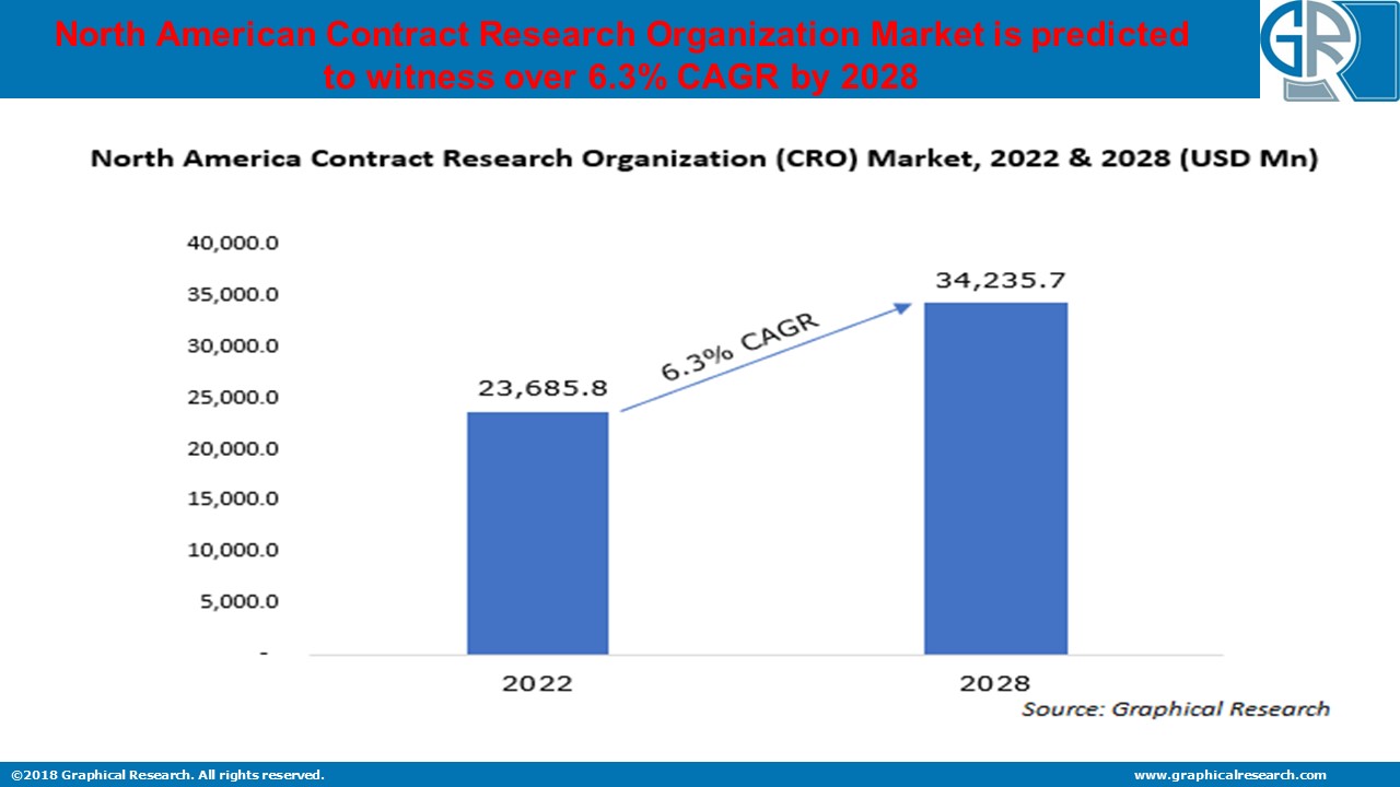 North American Contract Research Organization Market Outlook - Industry ...