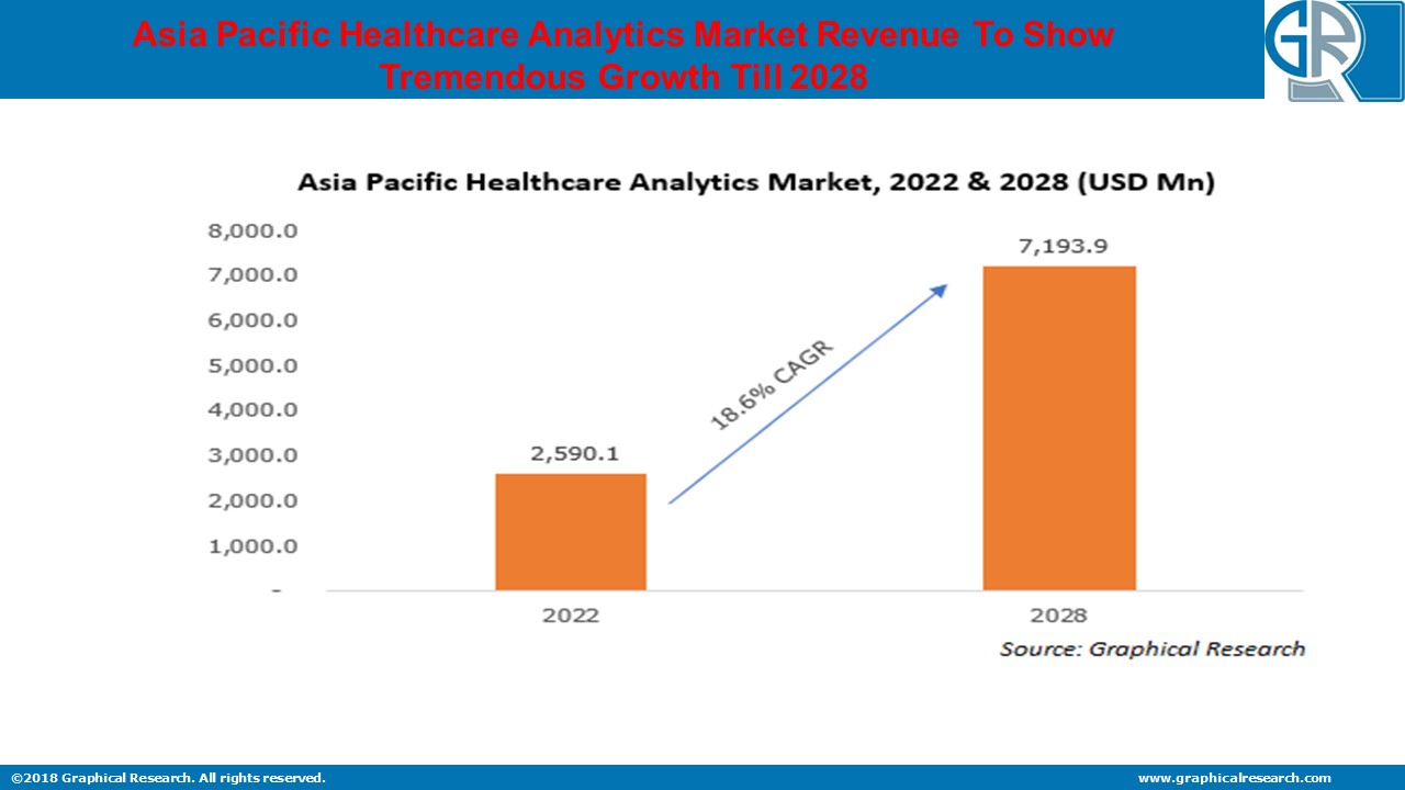 Asia Pacific Healthcare Analytics Market To Witness Accelerated Growth ...