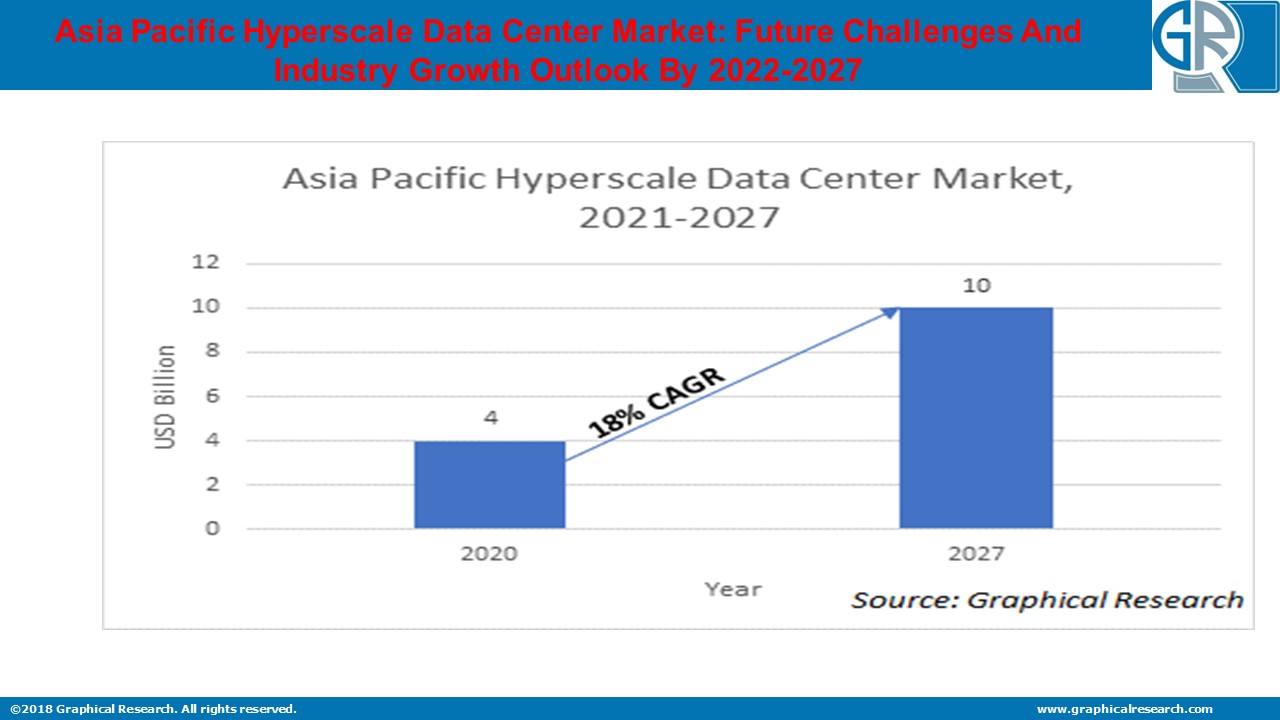 PPT – Asia Pacific Hyperscale Data Center Market Outlook - Industry ...