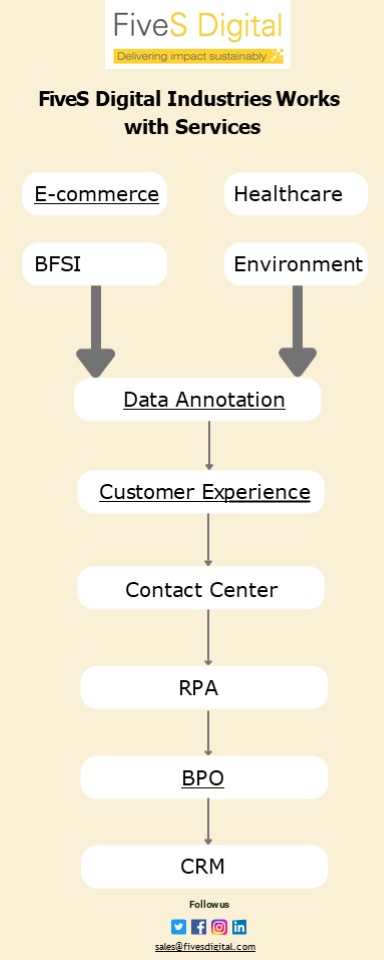 PPT – FiveS Digital industries works with services PowerPoint presentation | free to download ...