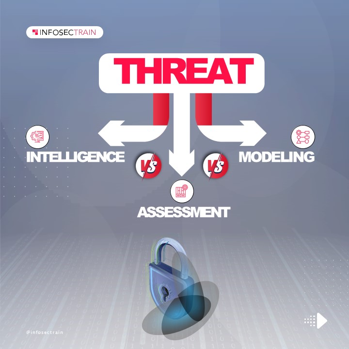 PPT – Threat Intelligence vs. Threat Assessment vs. Threat Modelling ...