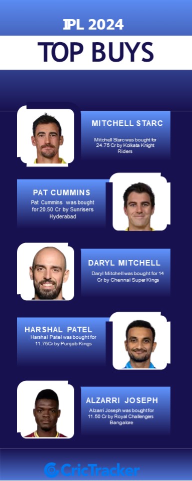 IPL Match Team Statistics after 2024 Auction presentation | free to ...