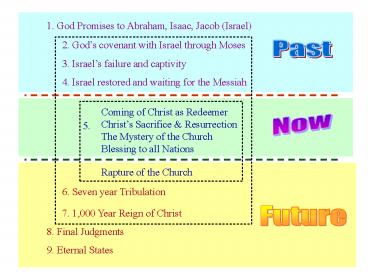 1. God Promises to Abraham, Isaac, Jacob (Israel) presentation | free ...