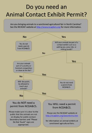 Do you need an Animal Contact Exhibit Permit? presentation | free to view