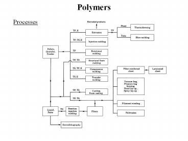 PPT – Polymers PowerPoint presentation | free to download - id: 176410 ...