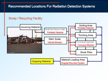 PPT – Recommended Locations For Radiation Detection Systems PowerPoint ...