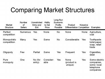PPT – Comparing Market Structures PowerPoint presentation | free to ...