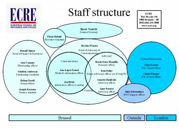 Staff structure presentation | free to view