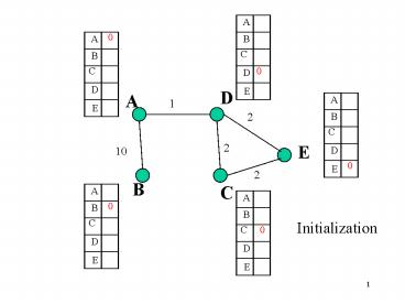PPT – Initialization PowerPoint presentation | free to download - id ...