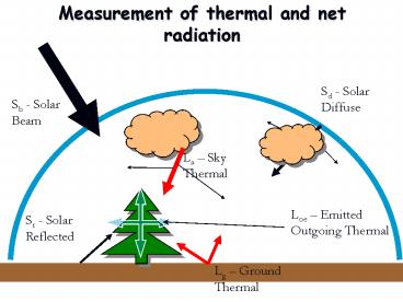 Measurement of thermal and net radiation presentation | free to view