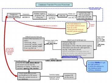 Database Transfer Process Flowchart presentation | free to view