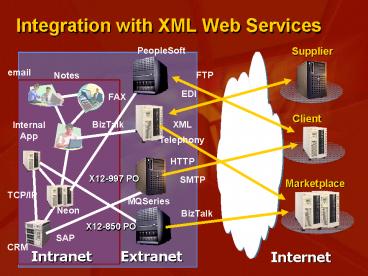 PPT – Integration with XML Web Services PowerPoint presentation | free ...