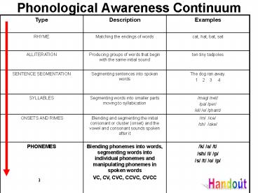 PPT – Phonological Awareness Continuum PowerPoint presentation | free ...