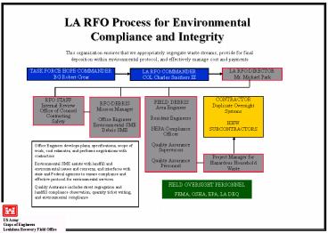 PPT – LA RFO DIRECTOR PowerPoint presentation | free to view - id ...