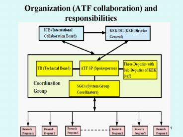 Organization ATF collaboration and responsibilities presentation | free ...