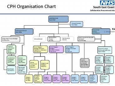 CPH Organisation Chart presentation | free to view
